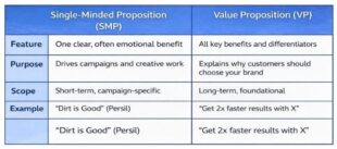 Single Minded Proposition: A Clear Guide
