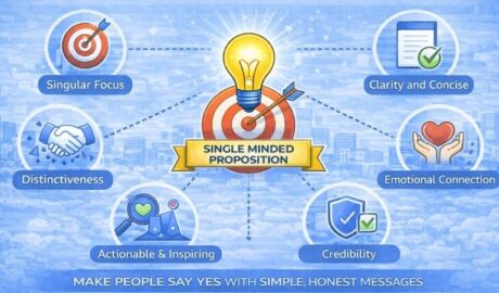 Single Minded Proposition: A Clear Guide